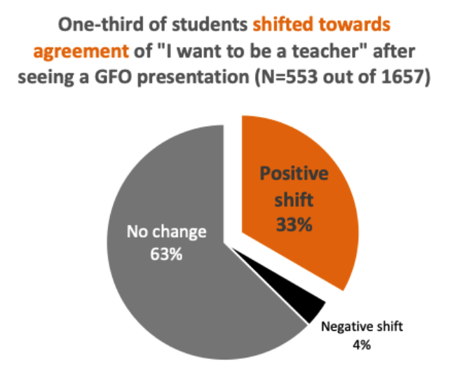 GFO student presentations are highly effective. - Get the Facts Out